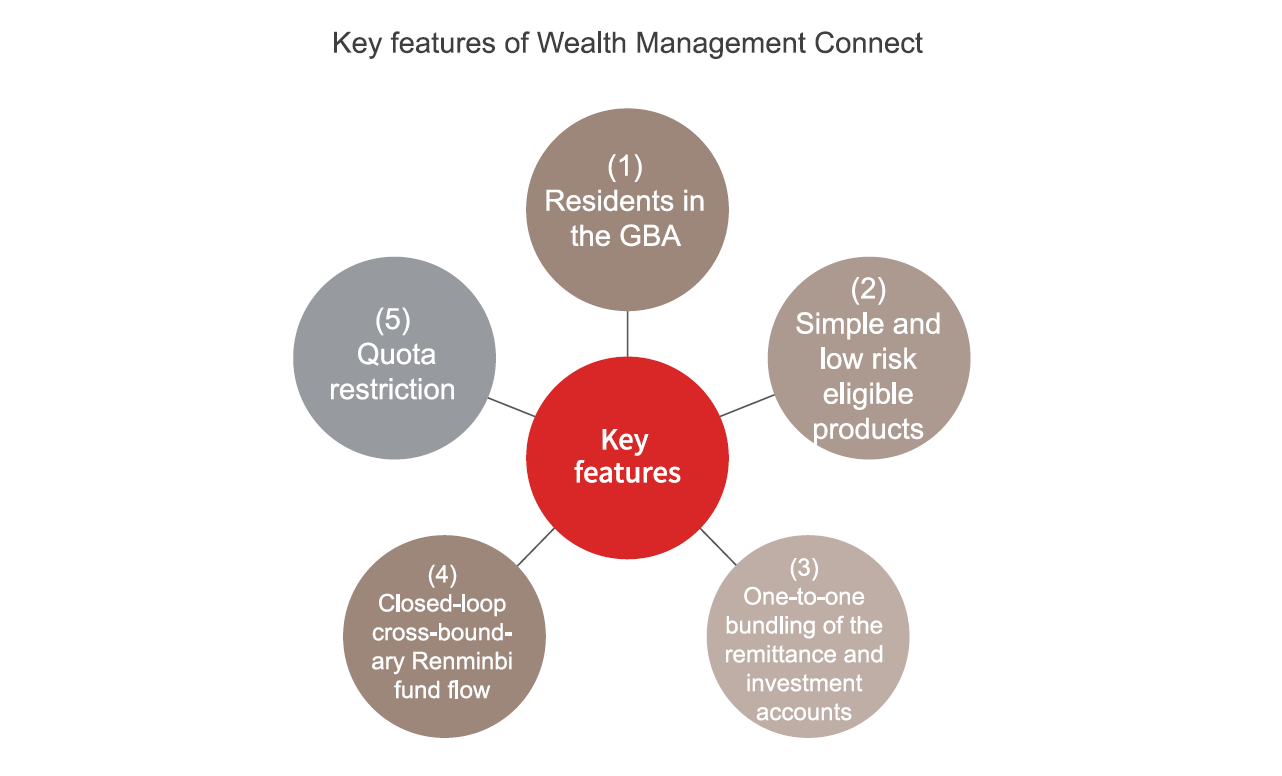 Analysis of the Wealth Management Connect Framework - KWM