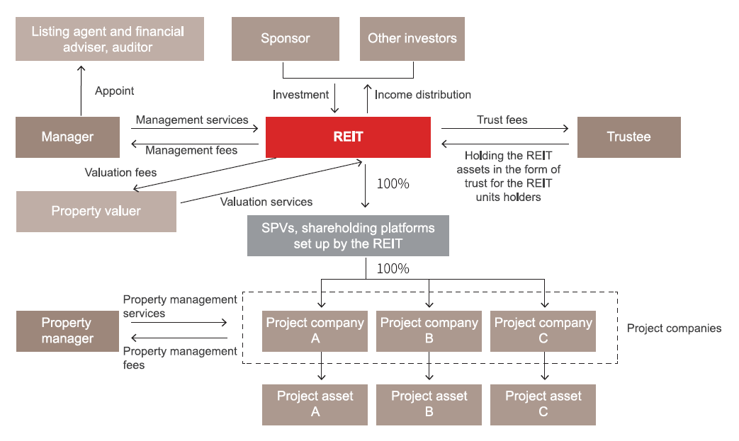 Chinese domestic enterprises path to REIT offerings and listings in ...