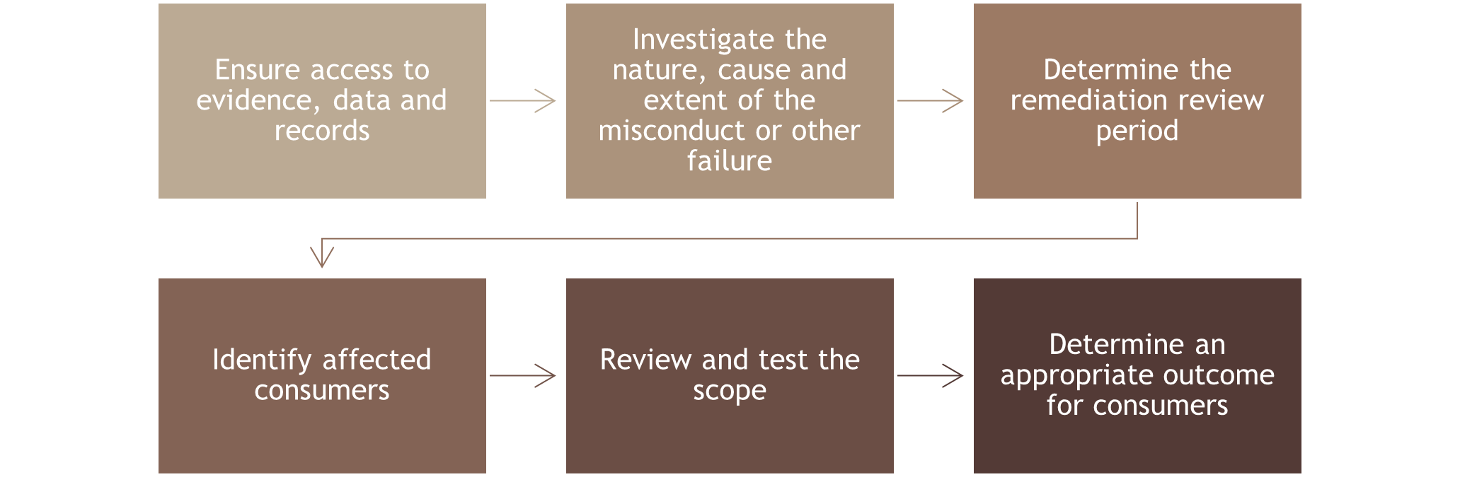 New regulatory guidance on consumer remediation – what is new, and what ...