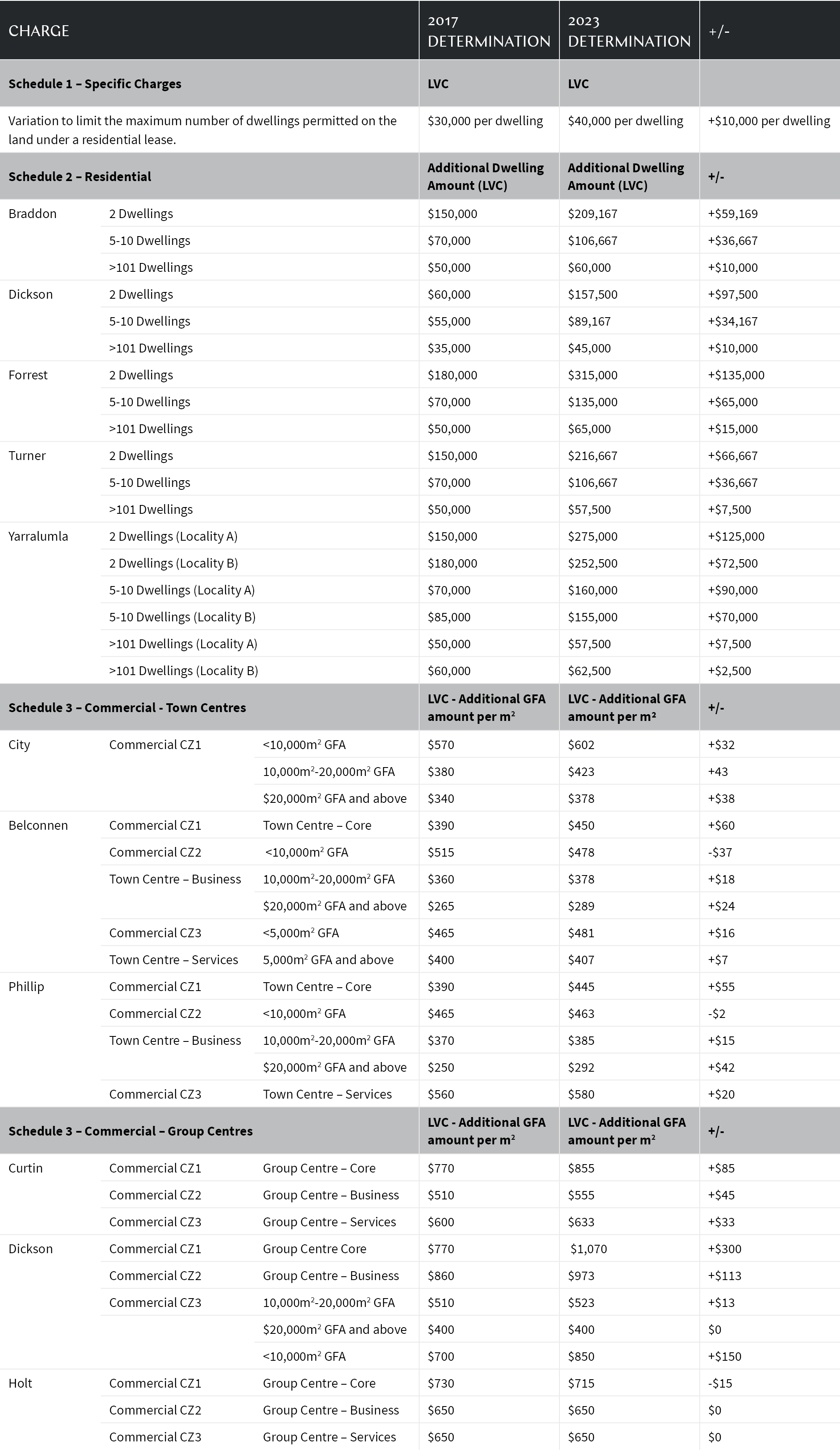 LVC and other ACT property tax changes for FY24 - KWM
