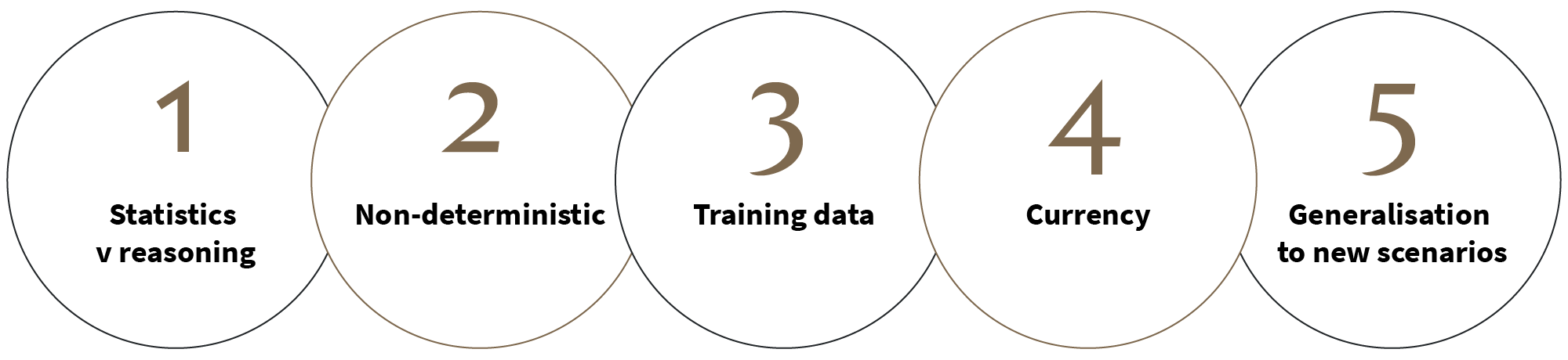 Risks of Gen AI: accuracy and reliability - KWM
