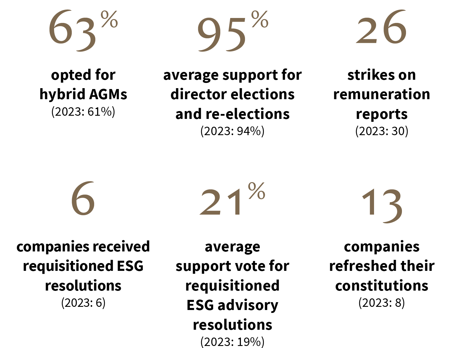 Deep dive into ASX200 AGMs in 2024 - KWM