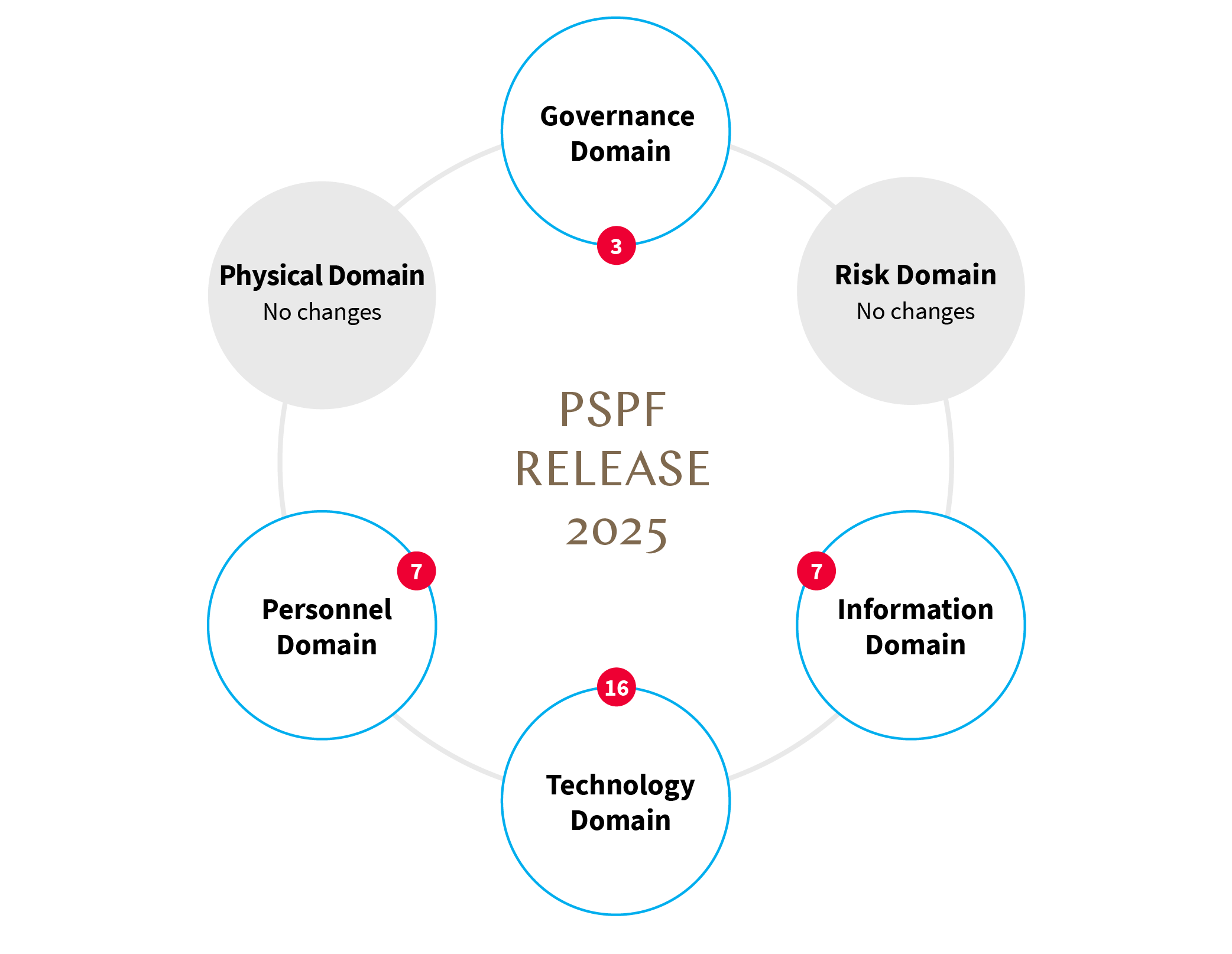 The Protective Security Policy Framework has been updated: what’s new ...