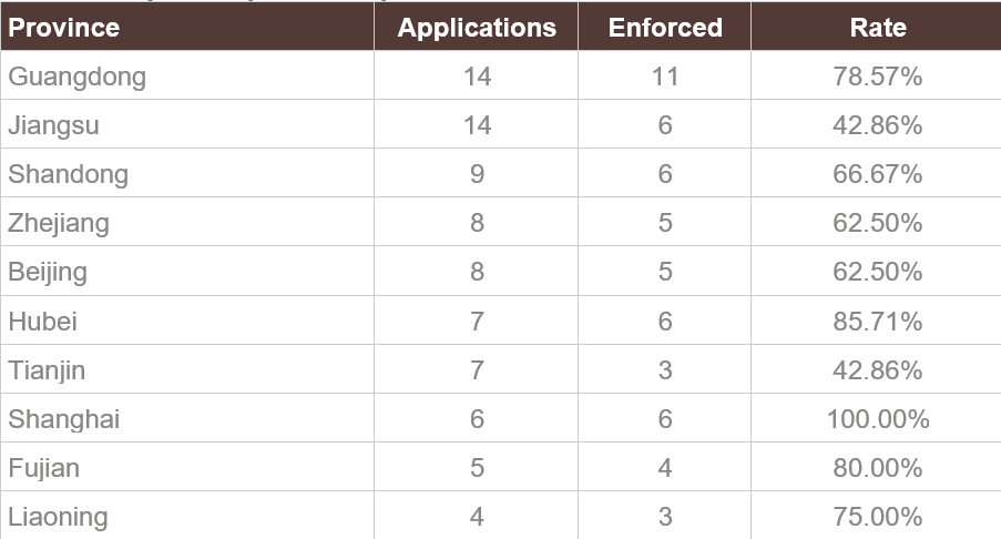 Enforcing foreign arbitral awards in China - a review of the past ...
