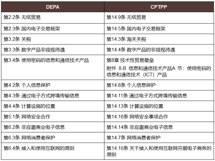 从国际规则视角看全球数字经济治理：趋同与求变——DEPA与CPTPP中的数字经济规则比较 - 金杜律师事务所