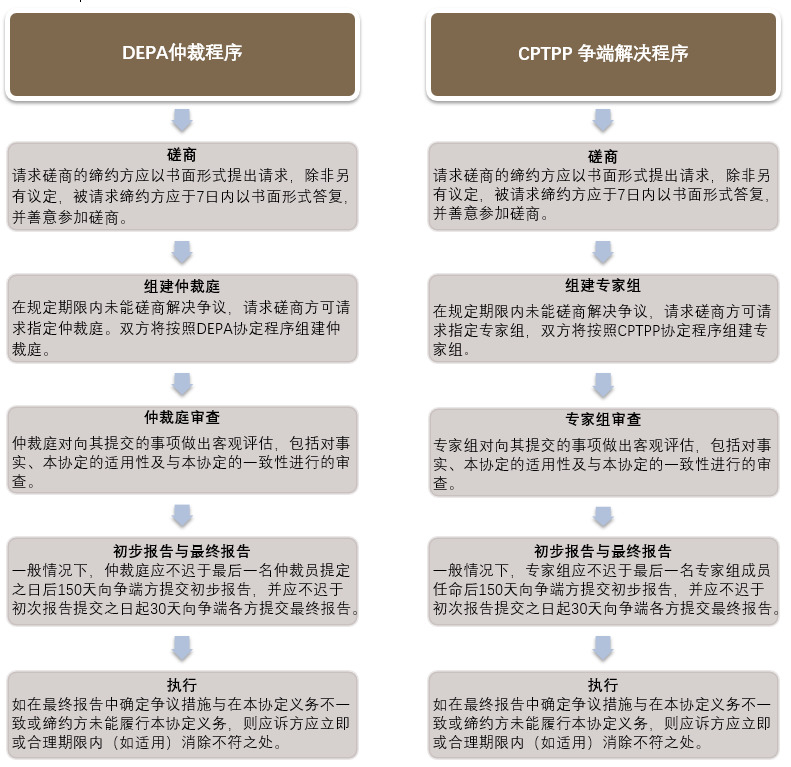 从国际规则视角看全球数字经济治理：趋同与求变——DEPA与CPTPP中的数字经济规则比较 - 金杜律师事务所