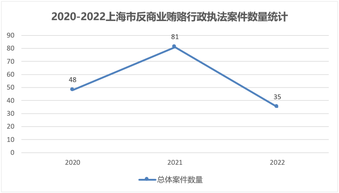 2021年至2022年上海市反商业贿赂执法情况回顾 - 金杜律师事务所 - 刘婷