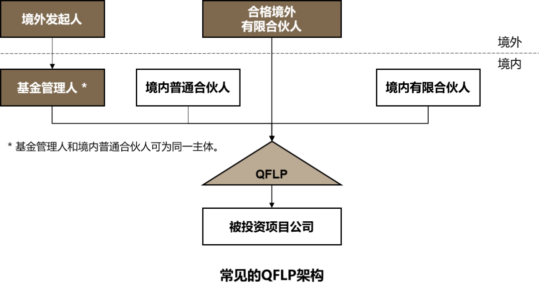 QFLP境外机构合伙人的中国税务处理——常见问题Q&A - 金杜律师事务所 - 叶永青 - 余悦