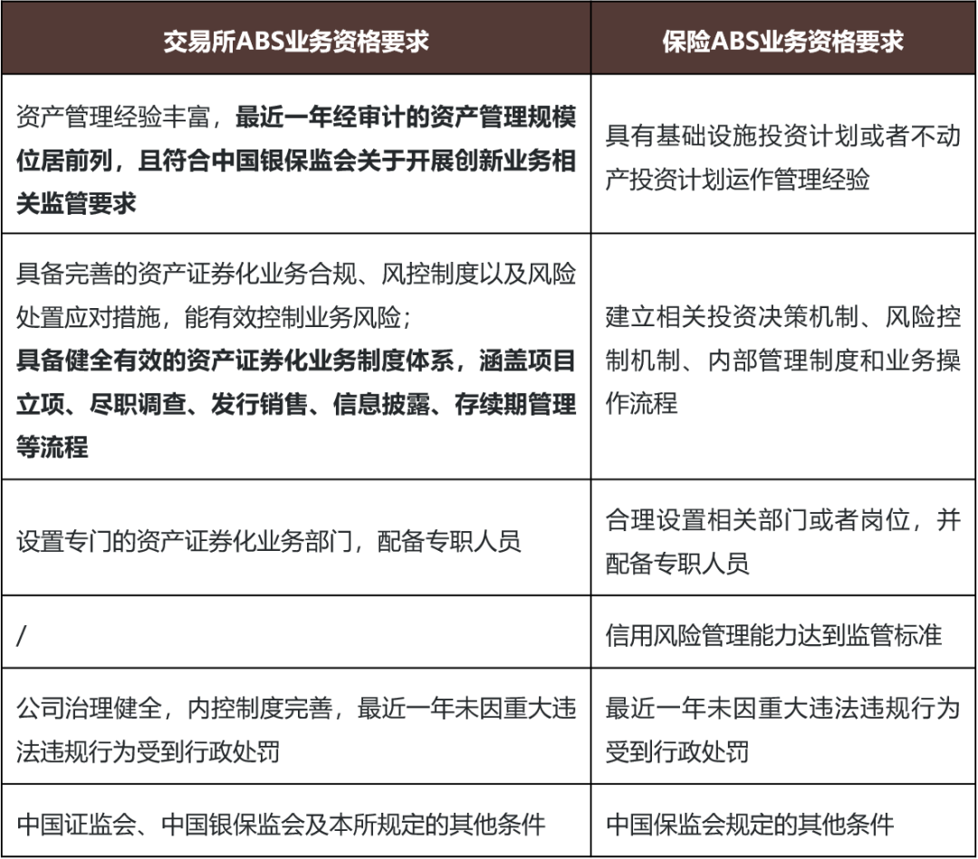 融合·发展——简评保险资管公司获准开展ABS与REITs业务 - 金杜律师事务所 - 邢美东