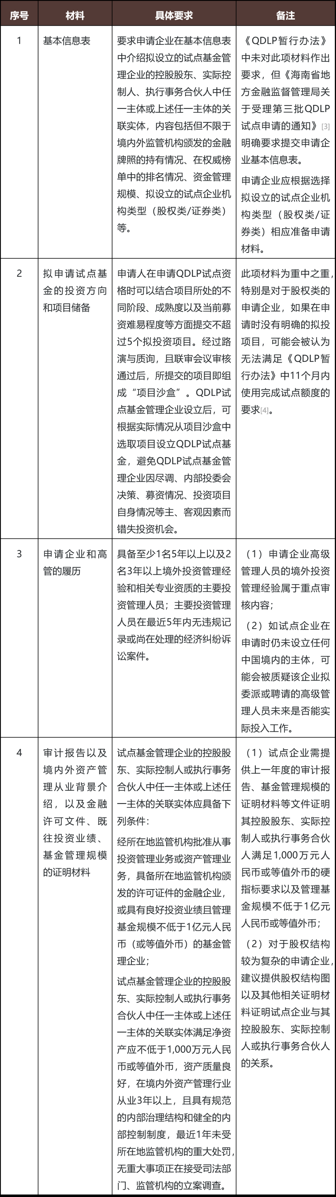 资金出海新选择——海南自贸港QDLP政策与实务经验 - 金杜律师事务所 - 陈轶群
