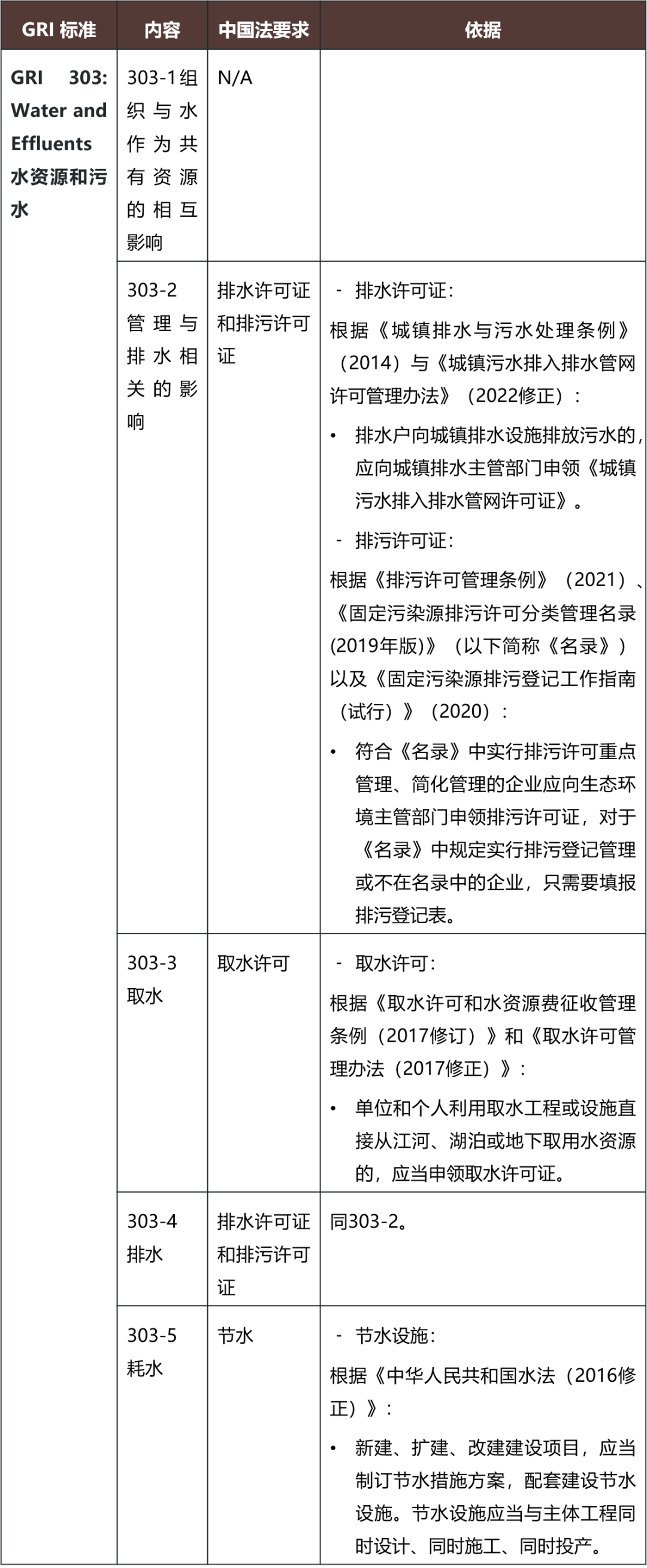 ESG治理专题： GRI环境指标对中国企业的影响及应对 - 金杜律师事务所 - 姜梦笔