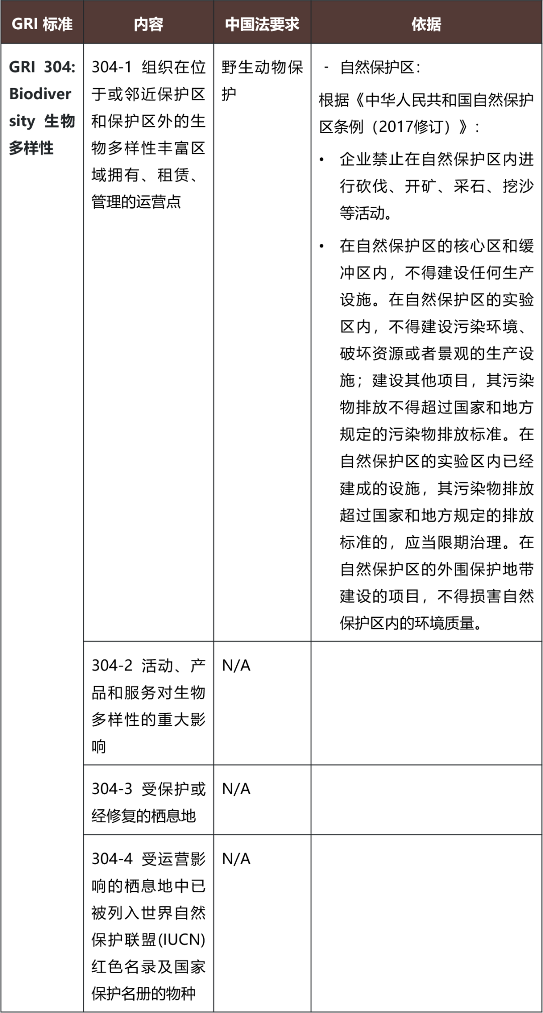 ESG治理专题： GRI环境指标对中国企业的影响及应对 - 金杜律师事务所 - 姜梦笔