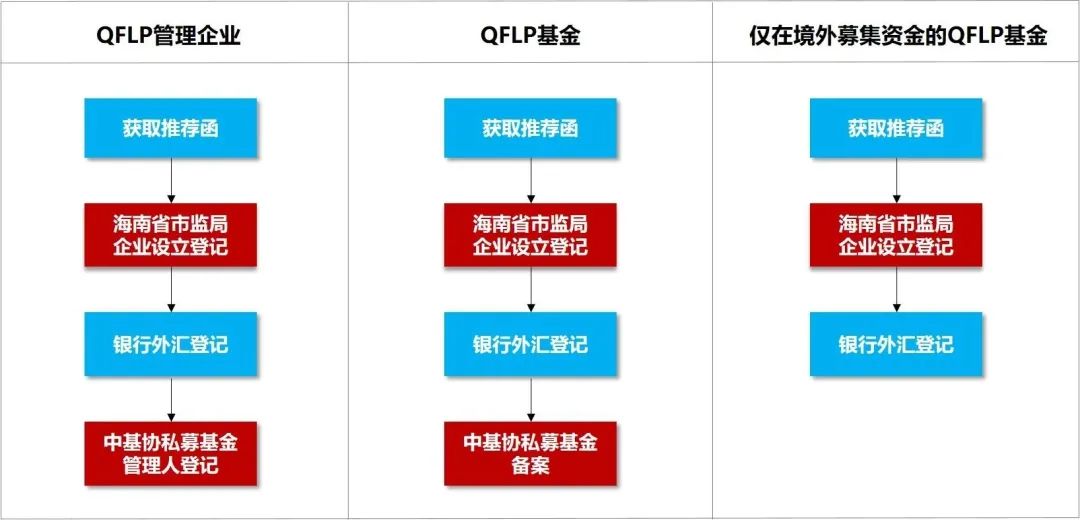海南自由贸易港法律法规及政策解读——QFLP篇 - 金杜律师事务所