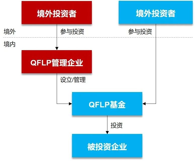 海南自由贸易港法律法规及政策解读——QFLP篇 - 金杜律师事务所