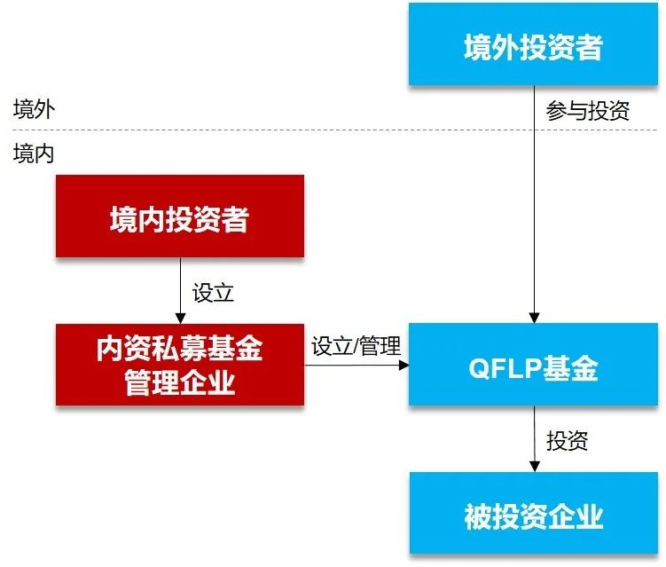海南自由贸易港法律法规及政策解读——QFLP篇 - 金杜律师事务所