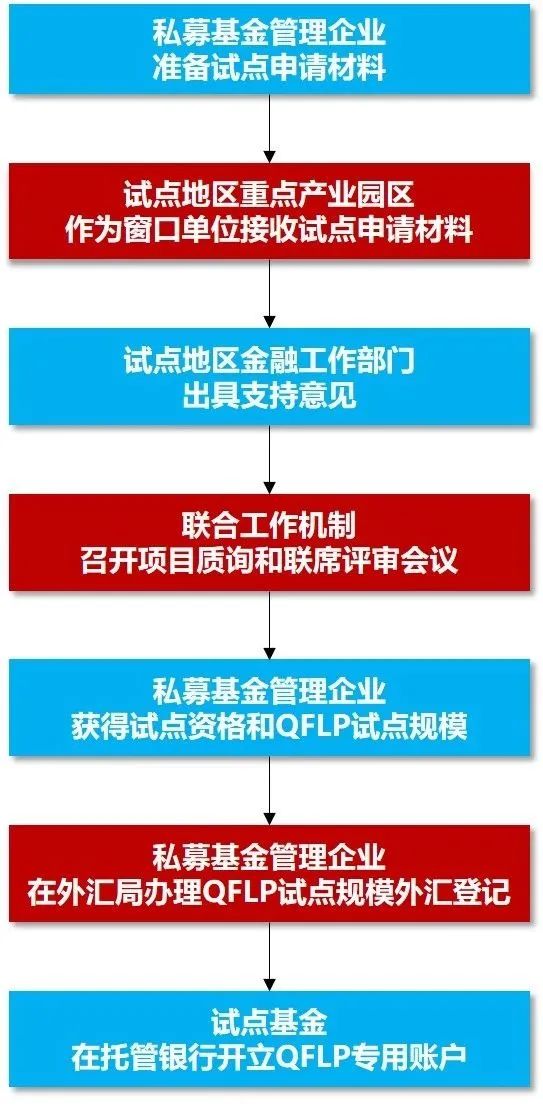 海南自由贸易港法律法规及政策解读——QFLP篇 - 金杜律师事务所
