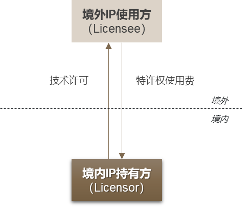 从License-in到License-out——IP出海的知识产权布局和主要税务考量 - 金杜律师事务所