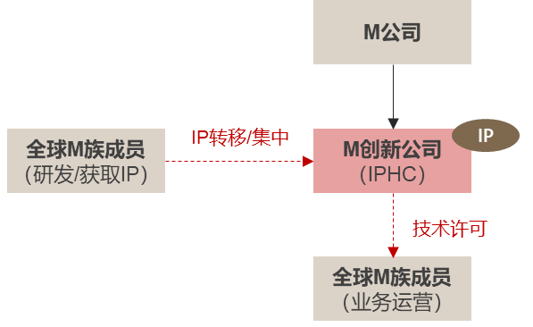 从License-in到License-out——IP出海的知识产权布局和主要税务考量 - 金杜律师事务所