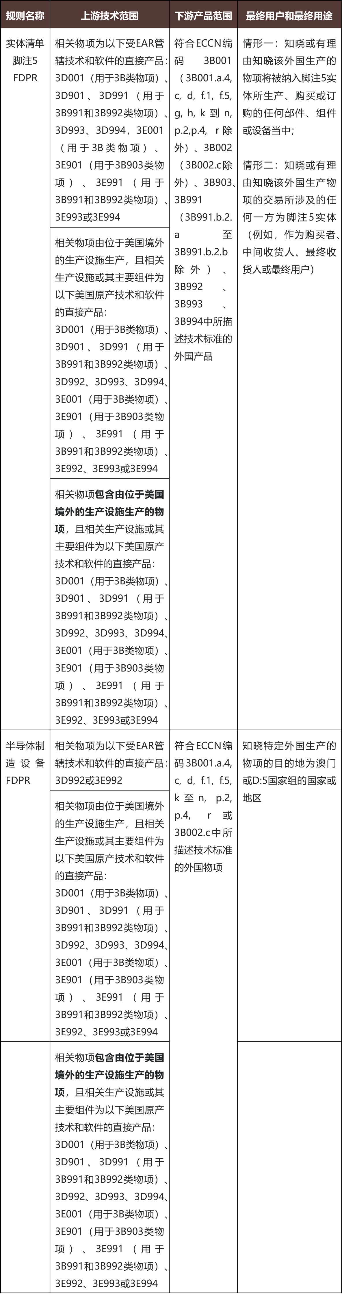 详解美国半导体出口管制新规，全球半导体供应链直面大变局 - 金杜律师事务所
