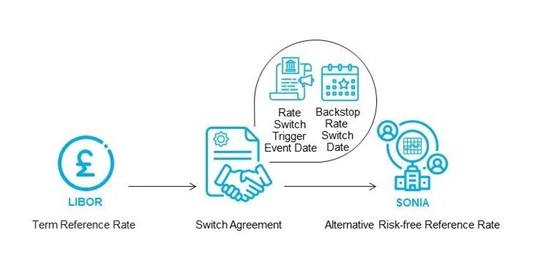伦敦银行间同业拆借利率(LIBOR)停用：揭开向无风险利率转变的神秘面纱 - 金杜律师事务所