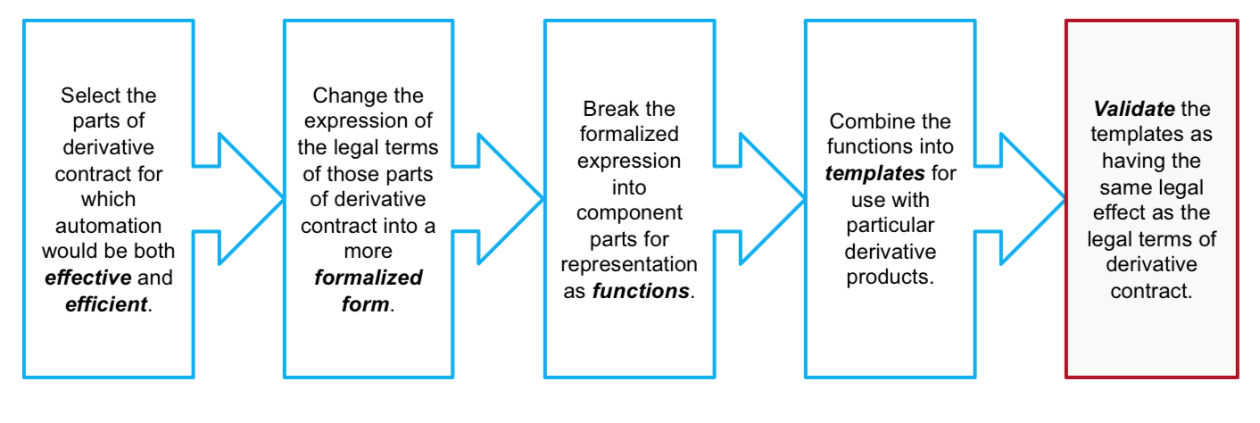 Smart derivatives contracts: From concept to construction - KWM