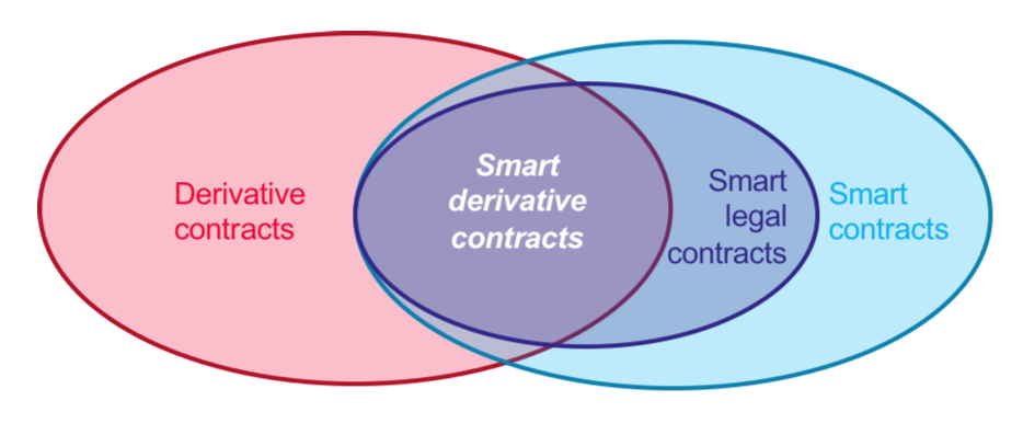 Smart derivatives contracts: From concept to construction - KWM