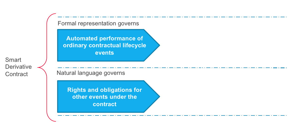 Smart derivatives contracts: From concept to construction - KWM
