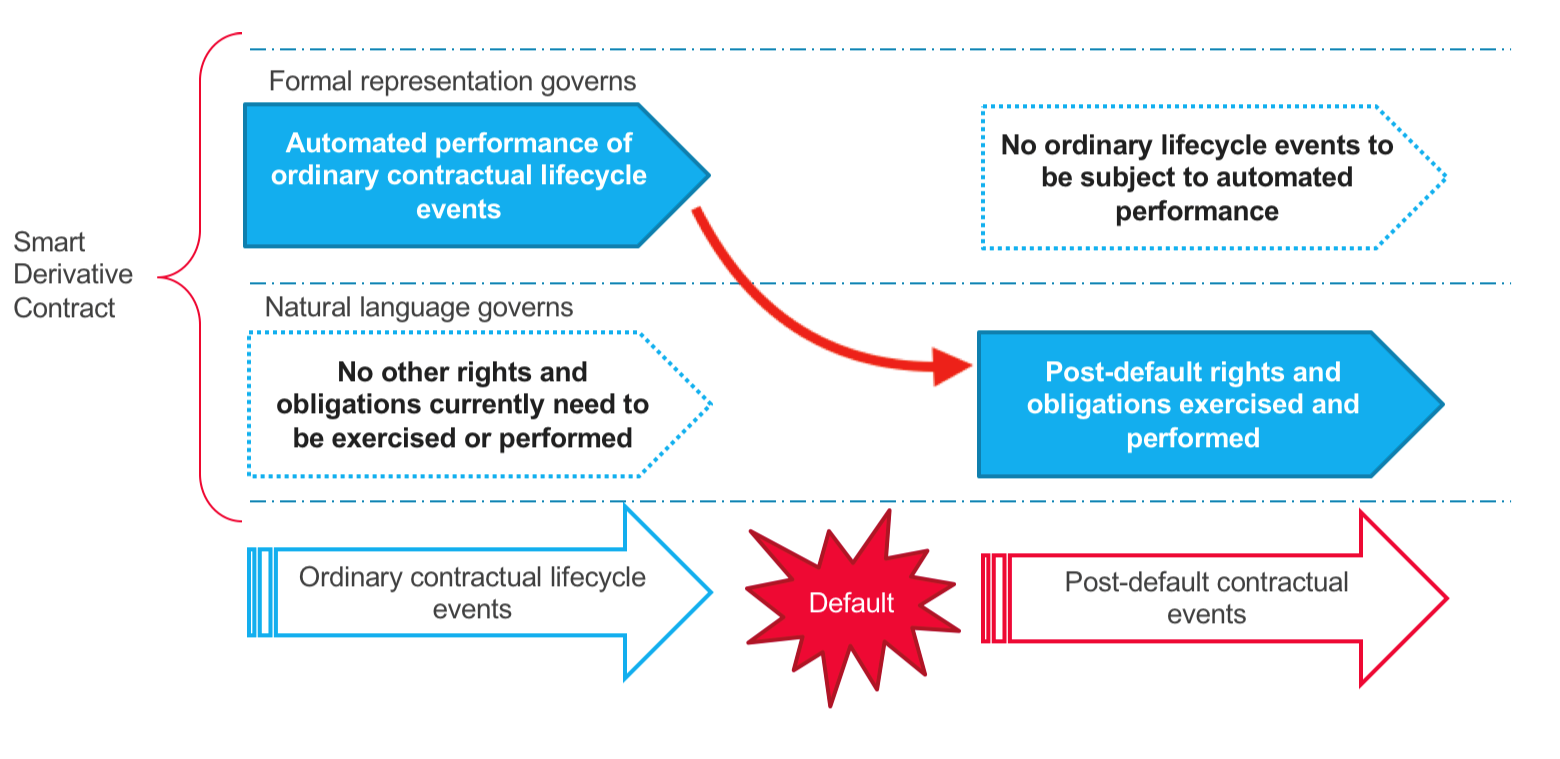 Smart derivatives contracts: From concept to construction - KWM