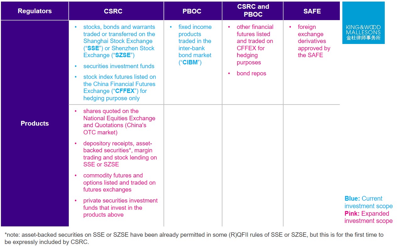 (R)QFII: 5 things you need to know after removal of investment quota - KWM